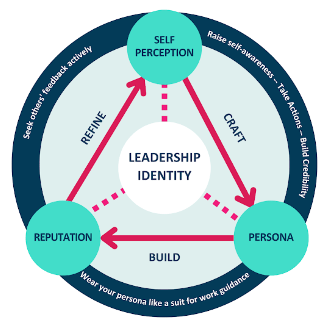 From Perception to Impact: Understanding Leadership Identity